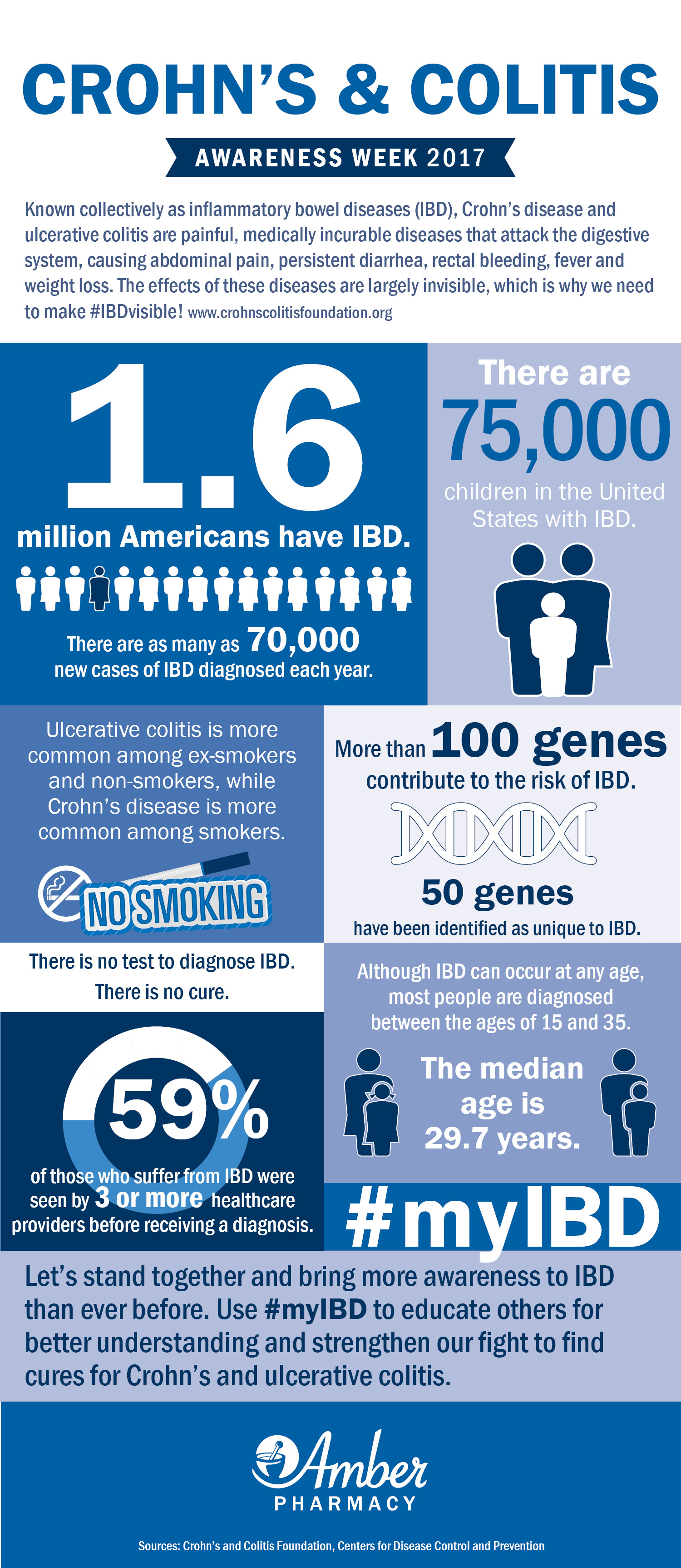 Crohns And Colitis Infographic - Amber Pharmacy